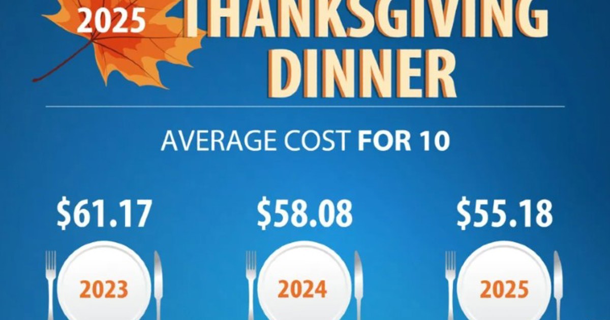 AFN - Thanksgiving dinner costs continue slight decline after record ...